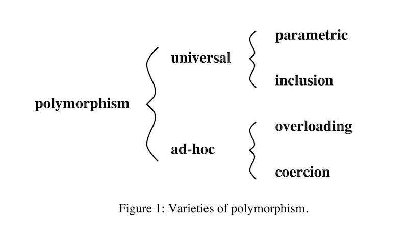 Polymorphisme en Scala